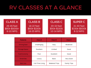 RV Classes Guide: Compare Class A, B, C & Super C Motorhomes